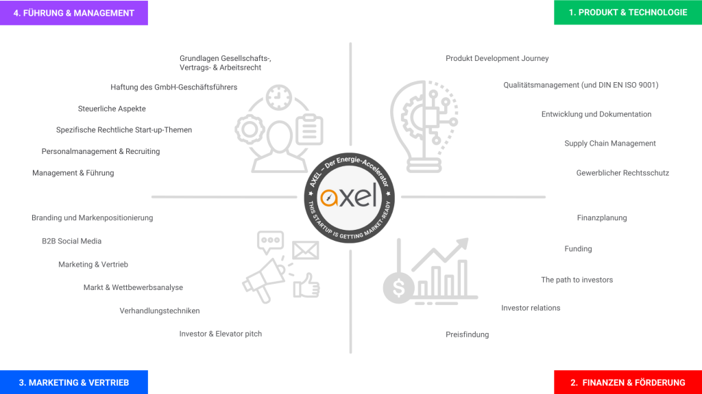 Accelerator-Programme | AXEL - Der Energie-Accelerator